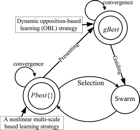 Illustration Of Dynamic Self Learning Pso Download Scientific Diagram