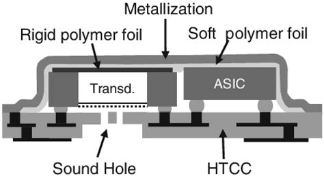 Schematic Cross Section Of Packaged MEMS Microphone Download Scientific Diagram