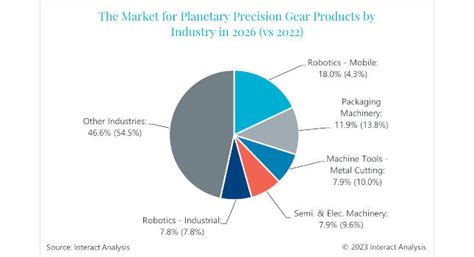 Mobile Robots Will Be Leading Planetary Precision Gear Industry By 2026 Plant Engineering