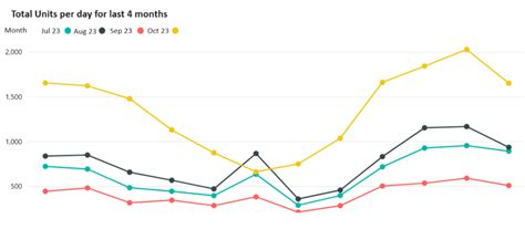 powerbi dynamically set the legend color for a line chart in power bi