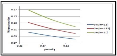 Water Saturation And Porosity Results A Download Scientific Diagram