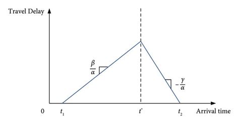 Linear Relationship Between Travel Delay And Arrival Time In User