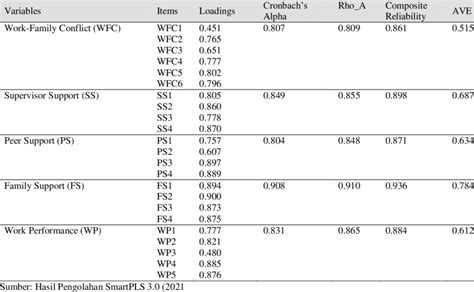 Items Loadings Cronbachs Alpha Composite Reliability And Average