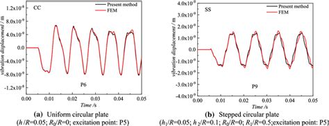 Comparison Of The Undamped Transient Vibration Response For Uniform And