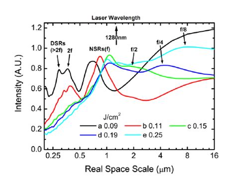 the real space representation of the spatial frequency components of