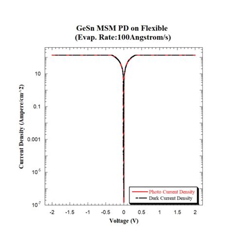 A B C And D Top View Of Flexible Amorphous Gesn Photodetector