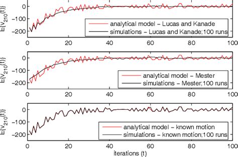 Figure 1 From Statistical Analysis Of The Lms Algorithm Applied To Super Resolution Video