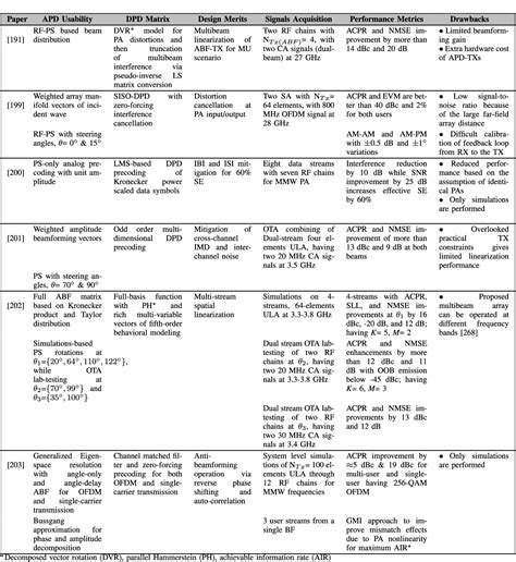Figure 1 From Predistortion Based Linearization For 5g And Beyond Millimeter Wave Transceiver