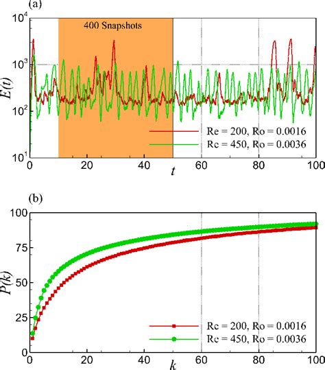 figure 1 from a dynamic closure modeling framework for model order