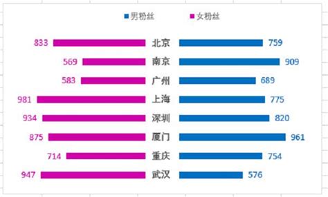 excel图表制作：旋风图让数据对比更直观 csdn博客