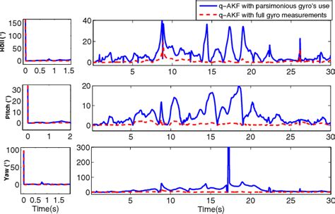 Figure 1 From Adaptive Kalman Filter For Mems Imu Based Attitude Estimation Under External