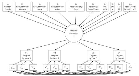 Initial Discrete Time Survival Analysis Model Tested For Predicting The Download Scientific