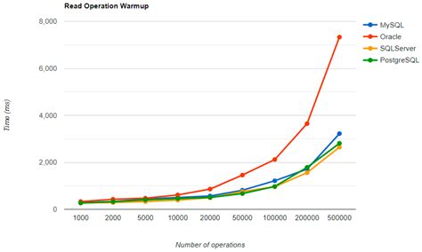 Applied Sciences Free Full Text Performance Analysis And Improvement For Crud Operations In