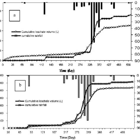 Comparison Of Leachate Generation And Rainwater Infiltration In The