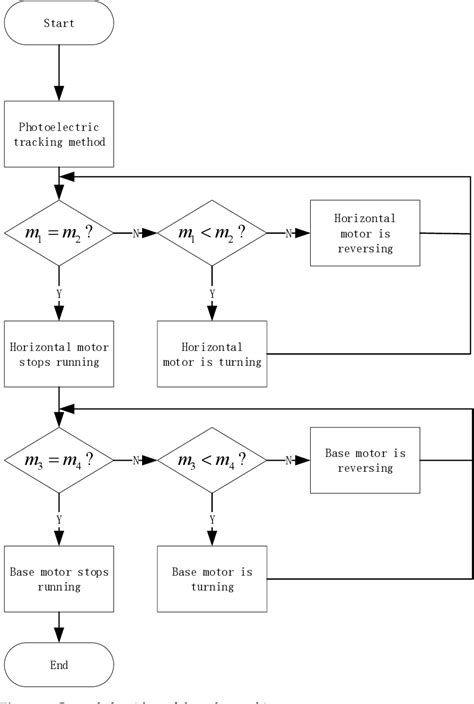 Figure 1 From Design And Implementation Of A Dual Axis Solar Tracking System Semantic Scholar