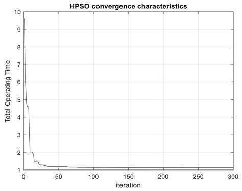Hybridization Of Pso For The Optimal Coordination Of Directional Overcurrent Protection Relays