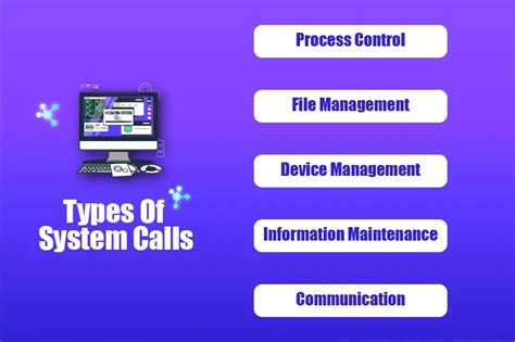 System Calls In Operating System Os Explained