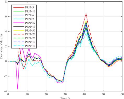 Figure 1 From Using The Receiver Clock Offset Abnormal To Prove The