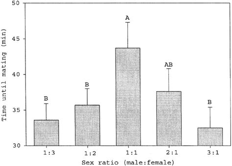 Time Until Mating Pair Formation Min Time To Form A Mating Pair Download Scientific Diagram