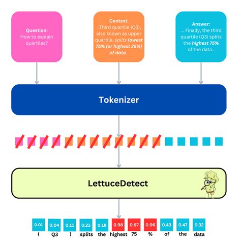 Lettucedetect A Hallucination Detection Framework For Rag Applications Towards Data Science