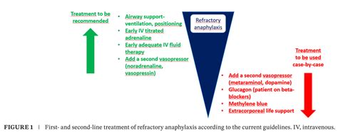 Management Of Refractory Anaphylaxis An Overview Of Current Guidelines