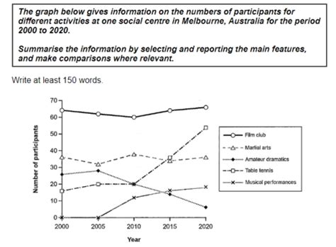 the graph below gives information on the numbers of participants for
