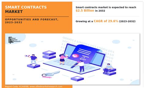 Smart Contracts Market Size Share Trends And Growth 2032