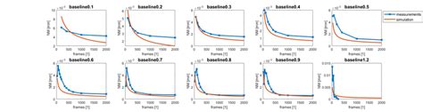 The Results Of Temporal Noise N M Evaluation Using The Measuring And