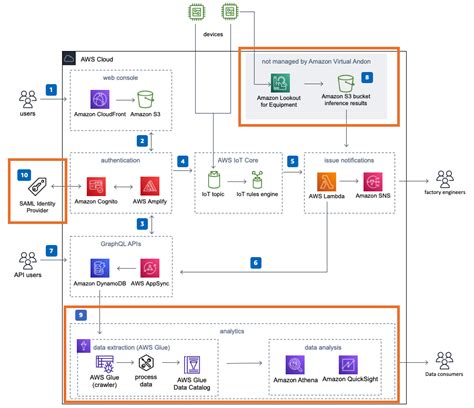 Considerations Virtual Andon On Aws