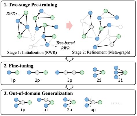 论文导读 不完整知识图谱的复杂逻辑查询 墨天轮