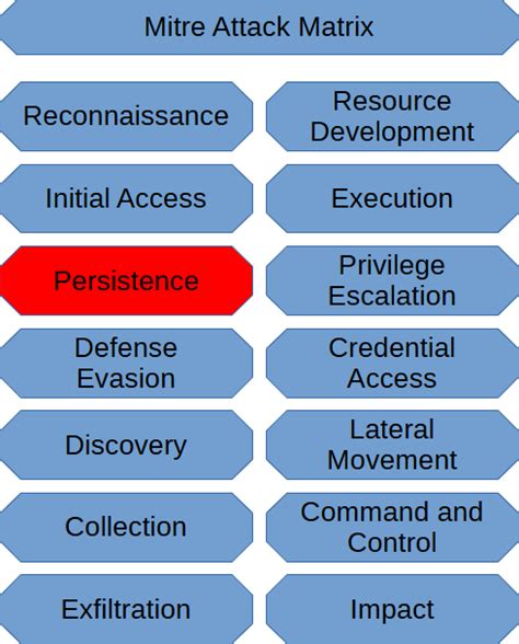 Persistence Techniques Mitre Attandck Matrix My Cybersecurity Blog
