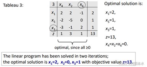 三线性代数 运筹学 组合优化combinatorial Optimisation之单纯形法the Simplex Method