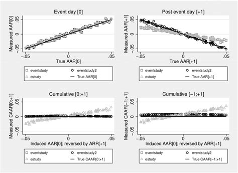 Cumulative Average Abnormal Return Calculation With Thin Trading On The
