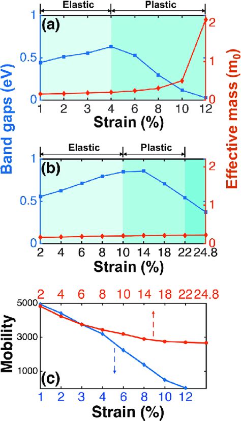 The Extracted Band Gaps Blue Line And Hole Carrier Effective Mass M