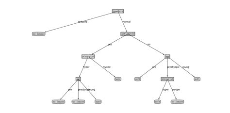 [完]机器学习实战 第三章 决策树（decision tree） moudle对象的决策树 csdn博客