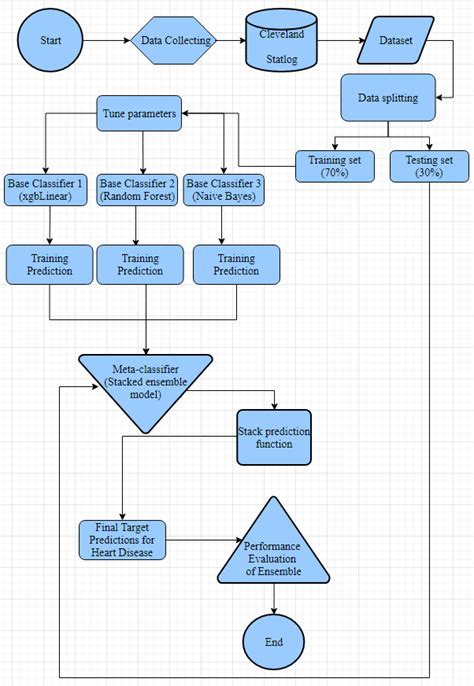 Scheme Of Proposed Model To Predict Heart Attacks Download