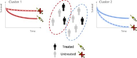 Figure 1 From Identifying Treatment Response Subgroups In Observational Time To Event Data