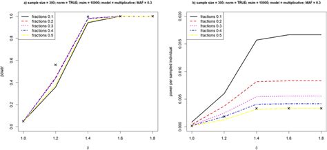 Power Of Extreme Study Design Under The Multiplicative Model Download Scientific Diagram