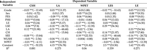 Multiple Regression Analysis Results Of Homework Completion And Download Scientific Diagram