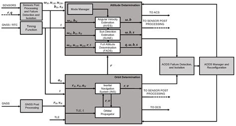 Aerospace Free Full Text Fault Tolerant Attitude And Orbit