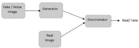 Generative Adversarial Networks Download Scientific Diagram