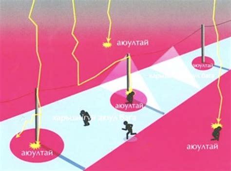 Аянга цахилгаанаас өөрийгөө хамгаалах зөвлөмж