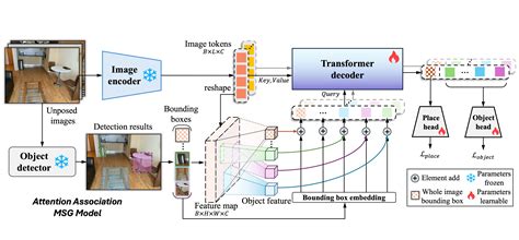 Multiview Scene Graph