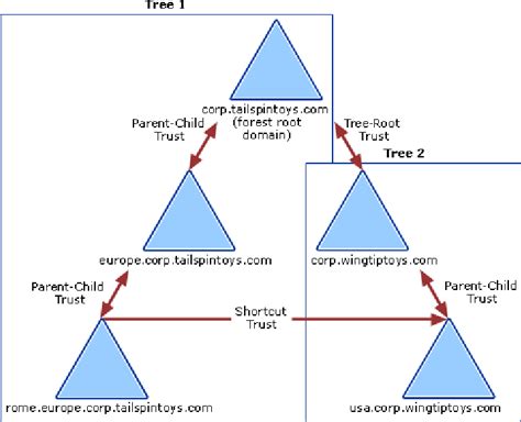 Domains Within A Single Forest Have Two Way Transitive Trusts By