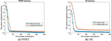 Mathematics Free Full Text A New Low Rank Structurally Incoherent Algorithm For Robust Image