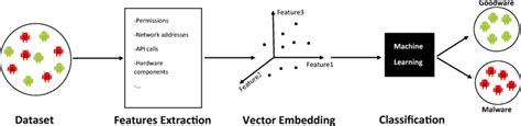 Traditional Machine Learning Building Blocks Download Scientific Diagram