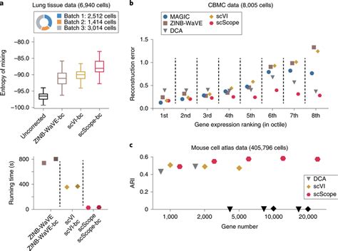 Evaluation Of Methods On Experimental Scrna Seq Datasets A Analysis Of