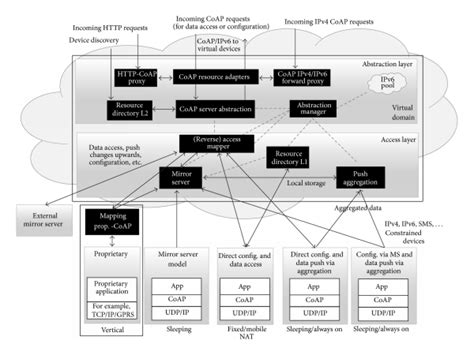 The Access And Abstraction Layers Of The Design Enable Uniform Access