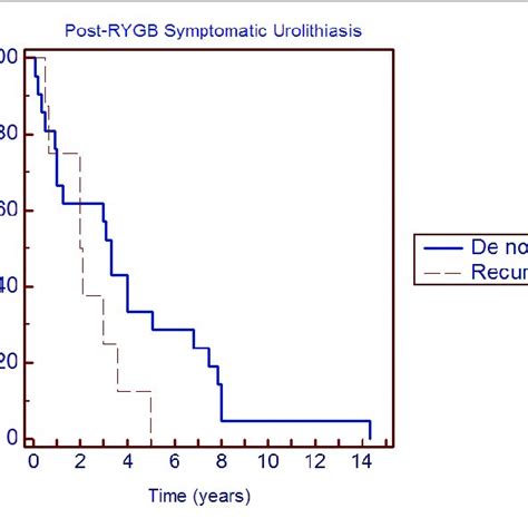 Kaplan Meier Curve Plotting Time To Presentation With Symptomatic