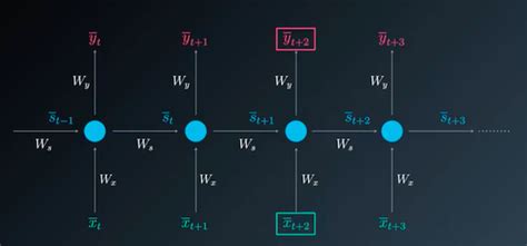 Recurrent Neural Networks For Sequence Learning